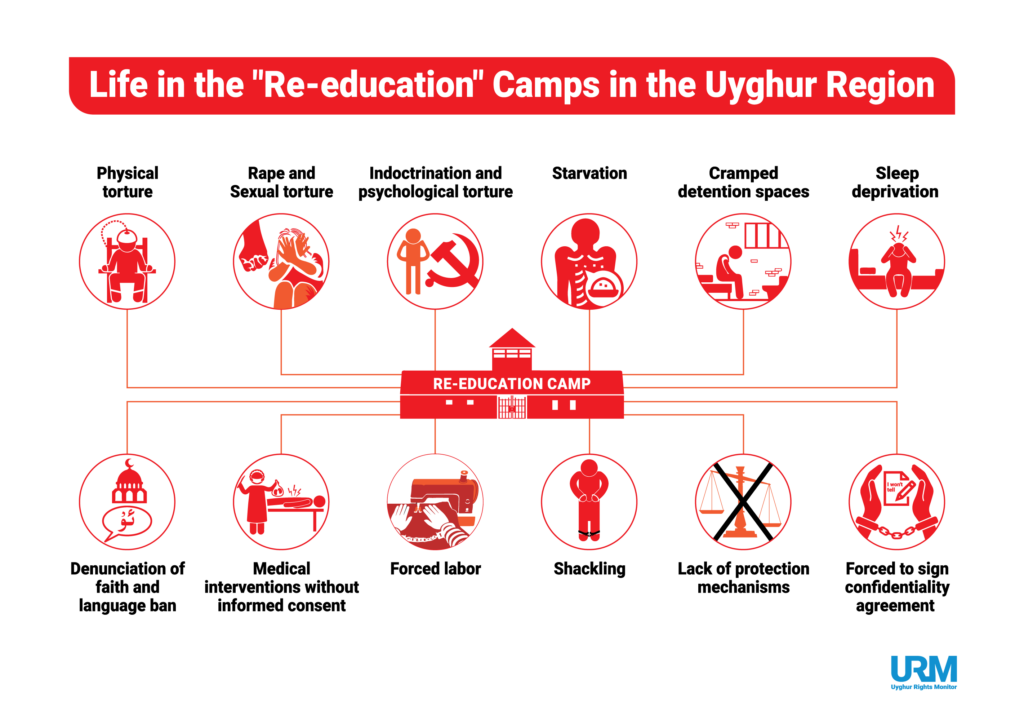 Authorized to “Wash Clean the Brains”: Re-education Camps 101 - Uyghur ...